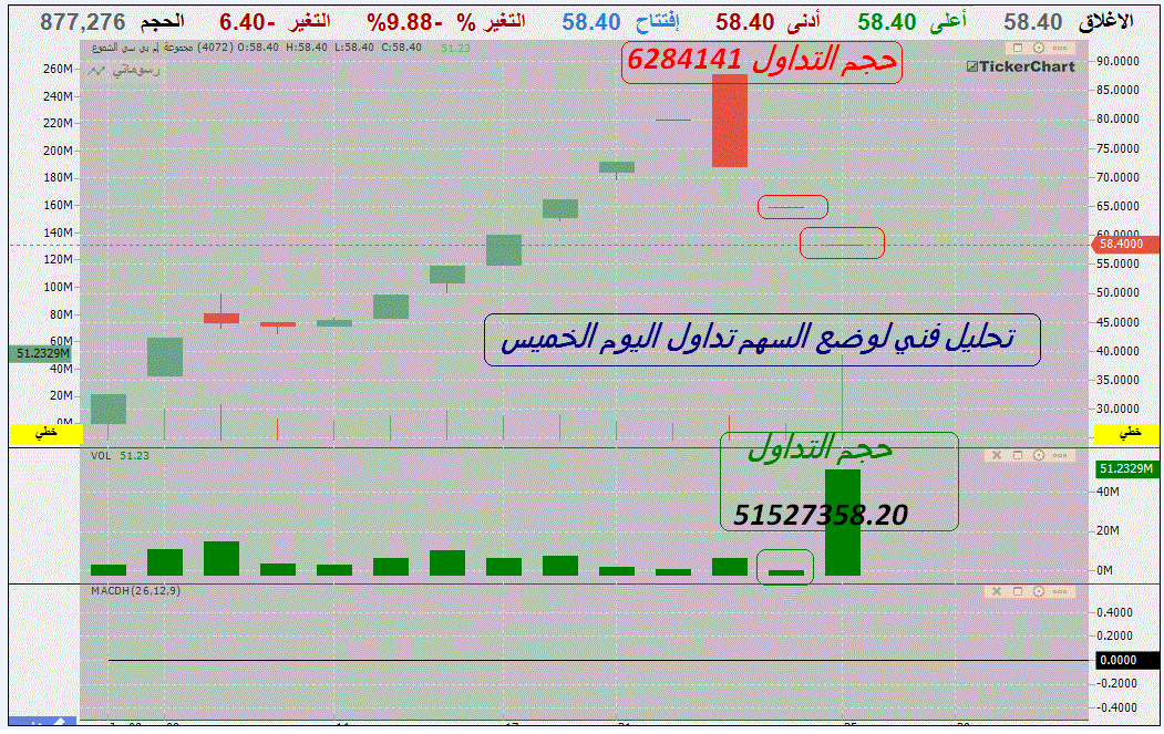 وضع سهم ام بي سي اليوم مقارنته بيوم السقوط محدث كل نصف ساعة تداول ...