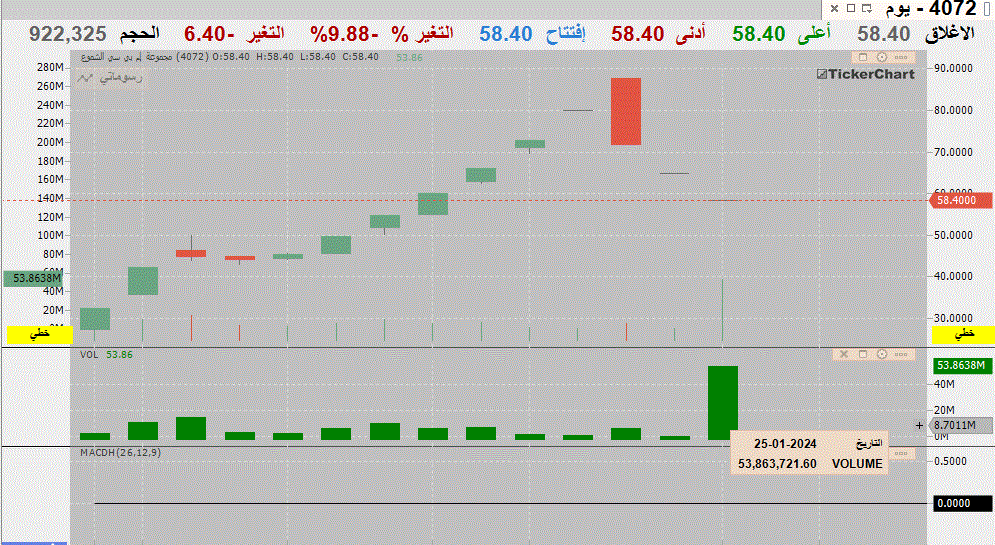 وضع سهم ام بي سي اليوم مقارنته بيوم السقوط محدث كل نصف ساعة تداول ...